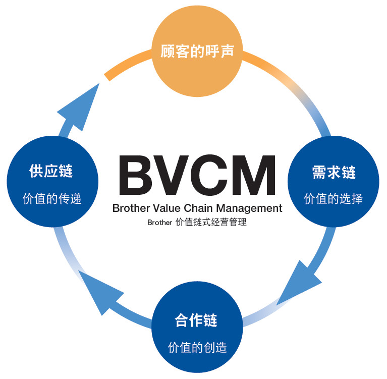 欢迎您访问兄弟(中国)商业有限公司 - 企业文化